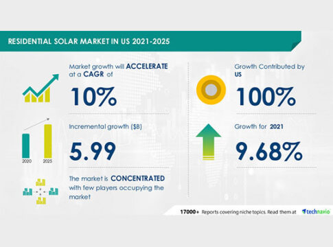 Residential Solar Market Size in US to Grow by USD 5.99 billion - Urja ...