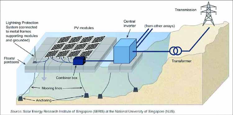 Are floatovoltaics is the future?